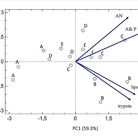 principal component analysis pca correlation biplot based on the