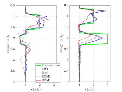 5 Two Cross Sections Of The Inversion Results Indicated In The Top