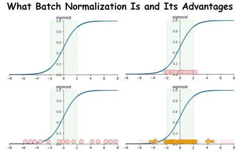 Visualizing Batch Normalization Benefits With Graphs