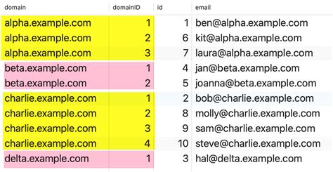 Playing With Window Functions In Mysql 8 Cyberdime Web And It Solutions For Business
