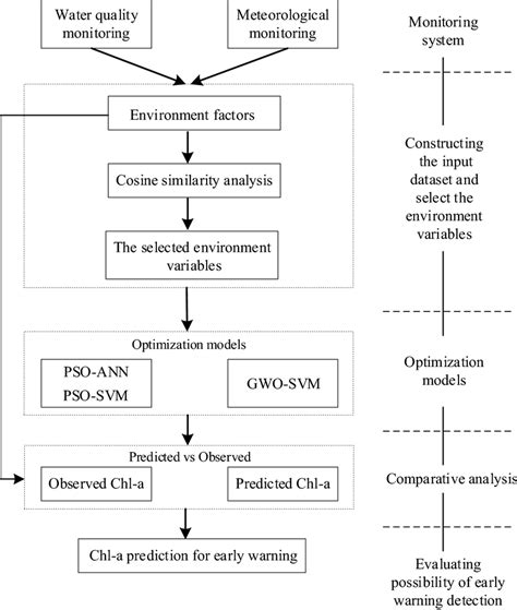 Whole Structure Of The Prediction System Download Scientific Diagram