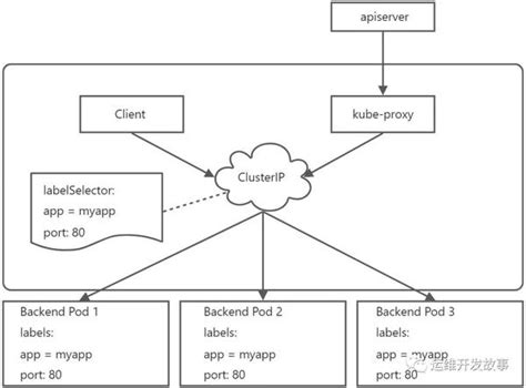 【k8s专栏】kubernetes应用访问管理 知乎