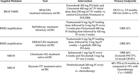 Efficacy Of Targeted Therapies In Mcrc Based On Molecular Mutation