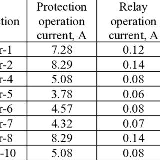 Sequential Setpoint Selection Of Current Directional Zero Sequence Download Scientific Diagram