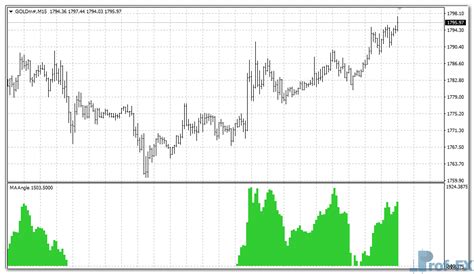 Free Download Ma Angle Indicator Indicator For Metatrader 4 Prof Fx