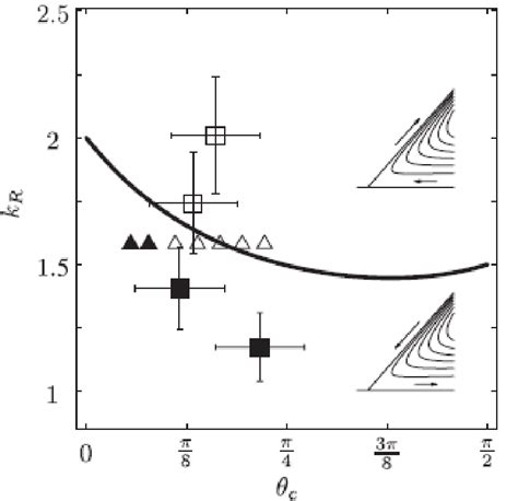 Experimental Observations Squares And Numerical Calculations