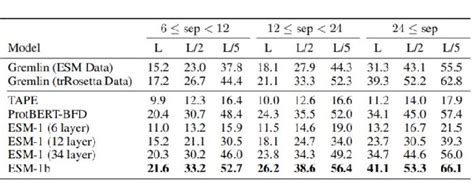 Figure 1 From A Protein Structure Prediction Approach Leveraging Transformer And Cnn Integration