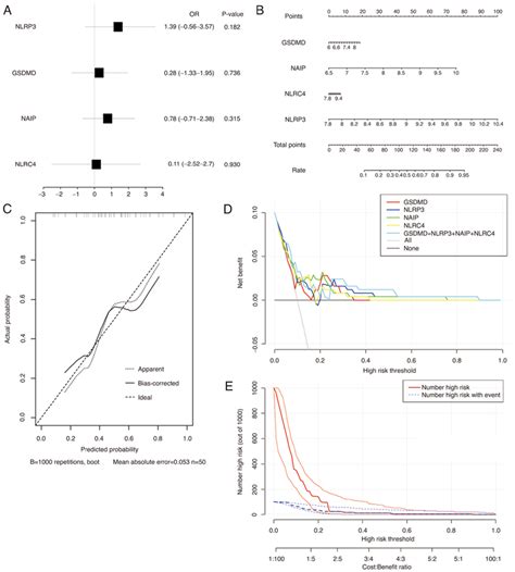 Construction Of Nomogram A Forest Plot Of Multivariate Logistic