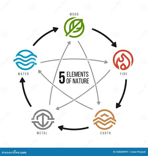 Wu Xing China Is 5 Elements Philosophy Chart With Wood Fire Earth
