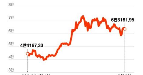 6만3000달러로 뒷걸음 친 비트코인美 금리 인하 시점이 변수