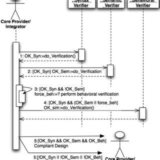 Example Of IEEE Standard 1500 Rule Hierarchy Download Scientific Diagram