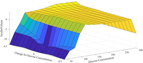 Membership Function Of Output Variable Glucose Volume Download Scientific Diagram