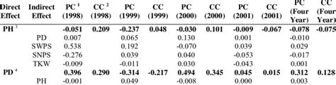 Direct And Indirect Effects Of Traits On Seed Yield Download Table