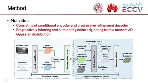 [eccv 2024] Occgen Generative Multi Modal 3d Occupancy Prediction For