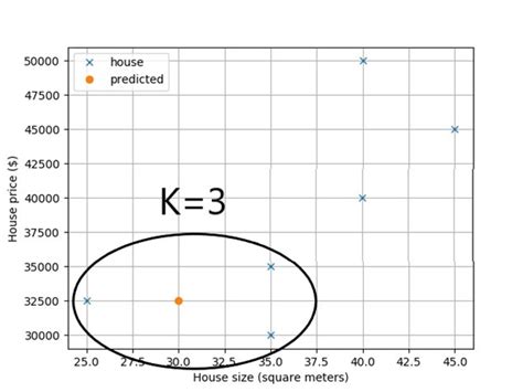 k nearest neighbors knn with sklearn in python be on the right side