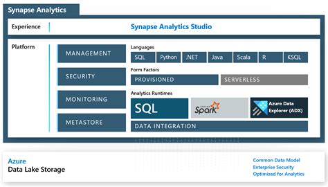 Azure Synapse Analytics Workspaces Experience David Alzamendi