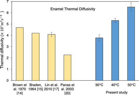 Mean Diffusivity Of Human Enamel At 30 °c 40 °c And 50 °c In The Download Scientific Diagram