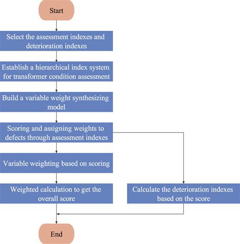 Flowchart Of Transformer Condition Assessment Download Scientific Diagram