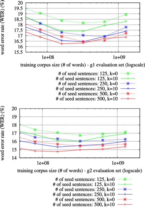 Figure 8 From Open Domain Language Model Construction For Speech Driven Question Answering
