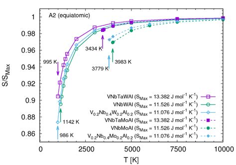 Comparison Of The Entropy Normalized By The Maximum Entropy Of The