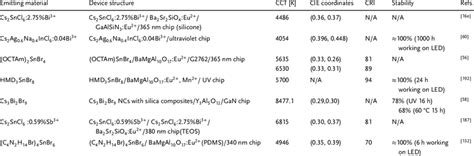 Phosphor Converted Leds From Lead Free Halide Perovskites Download Scientific Diagram
