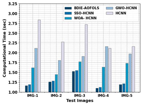 Blockchain Driven Image Encryption Process With Arithmetic Optimization