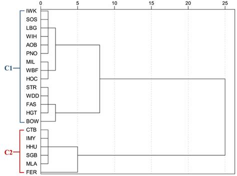 Dendrogram Of The Agglomerative Hierarchical Clustering Ahc Analysis
