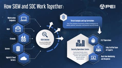 Complete Introduction To Siem And Soc Security Solutions