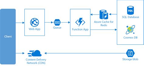 C Difference Between Azure Reddis Cache And Azure CDN Stack Overflow