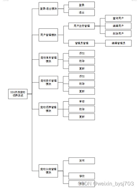 （免费源码）计算机毕业设计必学必看 万套实战教程 Java、python、php、nodejs、c、app、小程序、大数据、爬虫、大屏可视化 Ssm流浪宠物领养系统 270917 Csdn博客