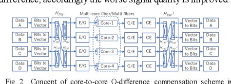 figure 2 from digital signal processing for space division multiplexing