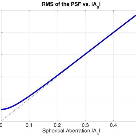 A Rm S Square Root Of The Psfs Second Order Moment As A Function
