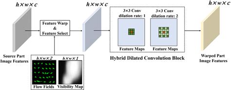 The Local Warping Module It Warps The Source Features Encoded From The