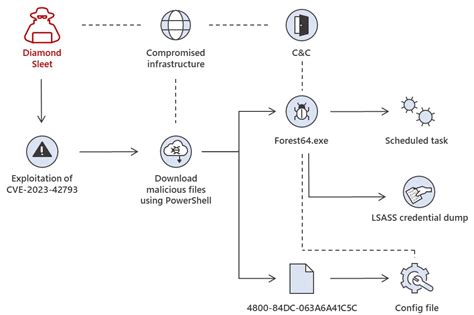 Cve 2023 42793 Cozybear Targets Software Developers Exploiting Jetbrains Teamcity