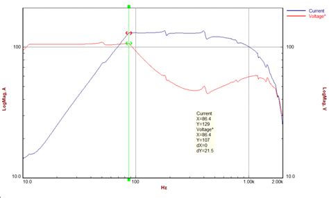 Understanding Voltage Current Relationships Data Physics