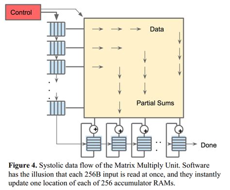 学习论文：in datacenter performance analysis of a tensor processing unit tm tpu kyshan 博客园