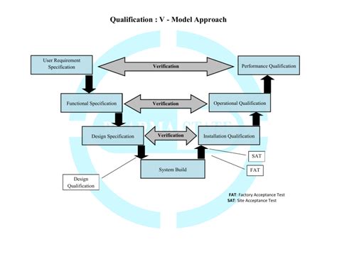 V Model Qualification Diagram Requirements And Verification