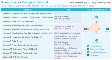 BOSON Science Design Kit
