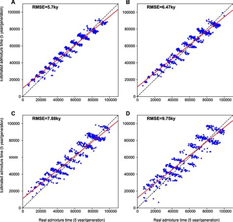 dot plot for estimated admixture time versus real admixture time in