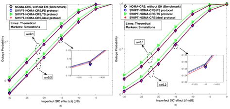 Outage Performance Of The Swipt Noma Crs With Respect To Imperfect Sic