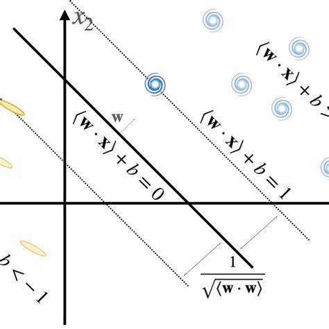 Illustration Of How The Svm Algorithm Separates The Elliptical Yellow Download Scientific