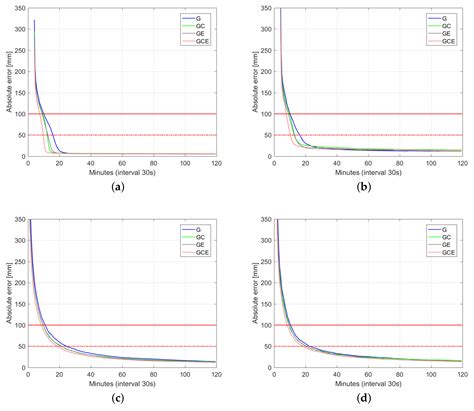 Sensors Free Full Text Multi Gnss Ppp Rtk From Large To Small Scale Networks