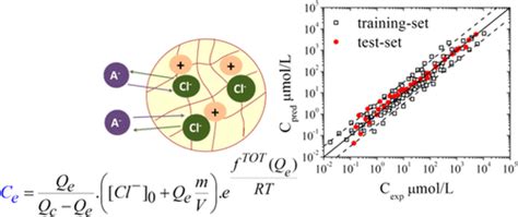 Understanding And Modeling Removal Of Anionic Organic Contaminants AOCs By Anion Exchange