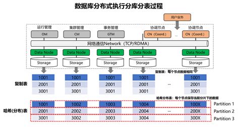 gaussdb关键技术原理：高性能（二） gaussdb控制算子 csdn博客