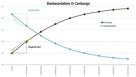 Backwardation Market