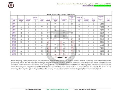 Prioritization Of Subwatersheds Of Cauvery Region Based On Morphometric Analysis Using Gis