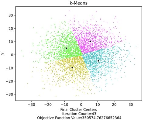 Github Ezgisubasikmeans Clustering From Scratch This Program Makes Predictions For 3