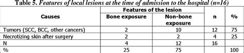 Table 5 From Clinical Features Of Major Scalp Defects At Military