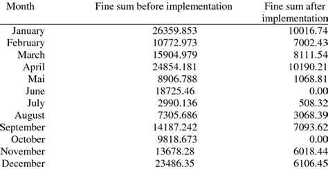 Comparative Analysis Of The Results Before And After Implementation