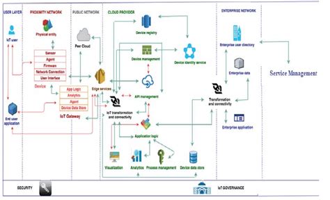 An Improved Enterprise Iot Overview Adapted From Ibm 33 Download Scientific Diagram